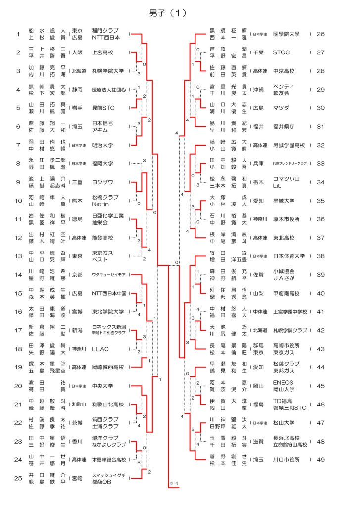第78回 天皇賜杯皇后賜杯 全日本ソフトテニス選手権大会